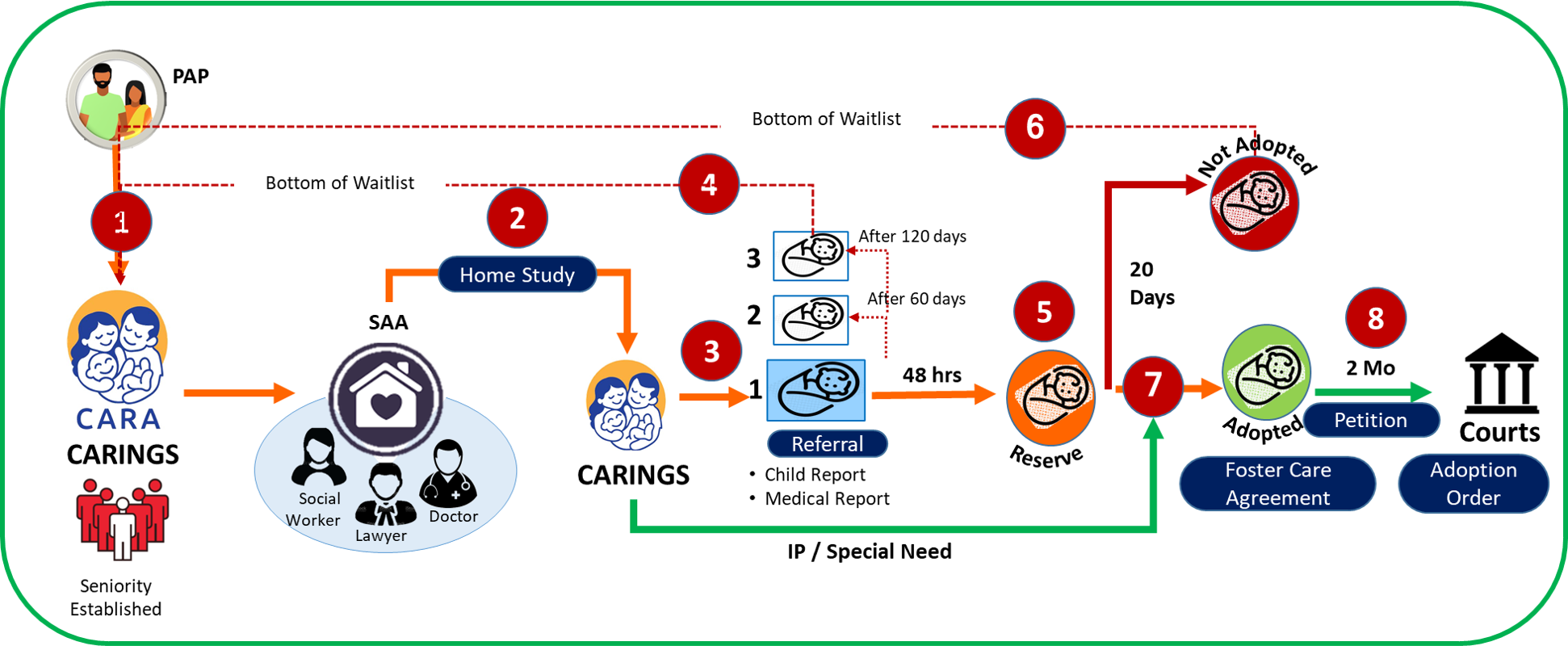 Child Adoption in India | CARA Process : Eligibility to Adopt Child Adoption in India | CARA Process : Eligibility to Adopt