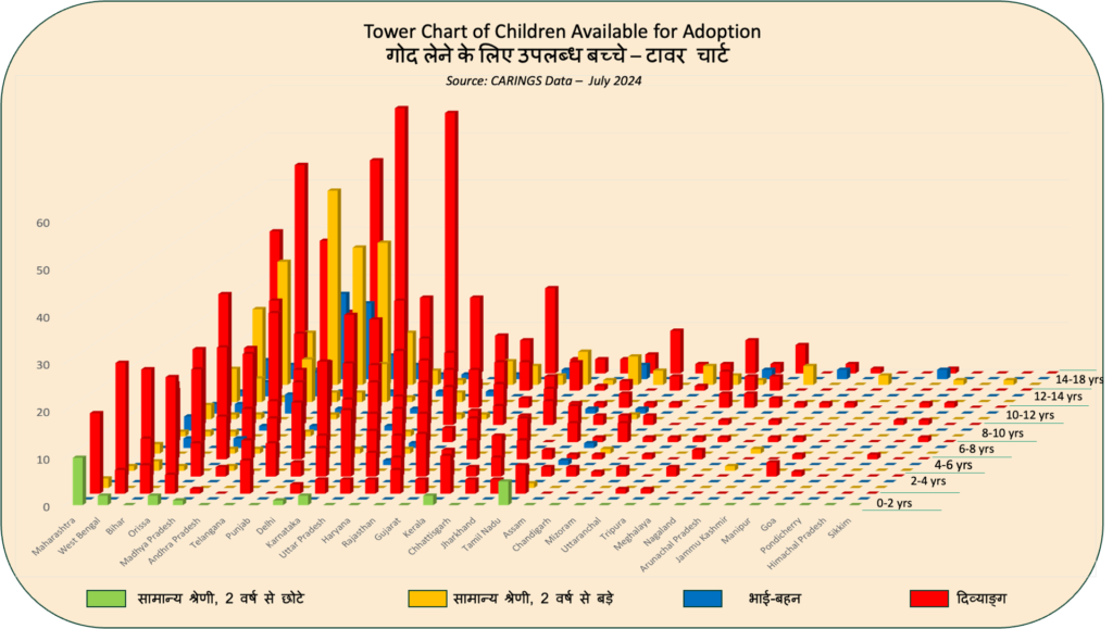 Child Adoption in India | Children Availability
